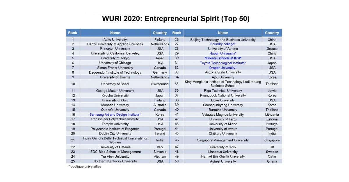 A New WURI Ranking of Innovative Universities Released by Four ...