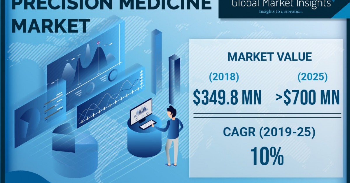 Precision Medicine Market by Technology, Application, End-Use & Region to 2025: Global Market ...