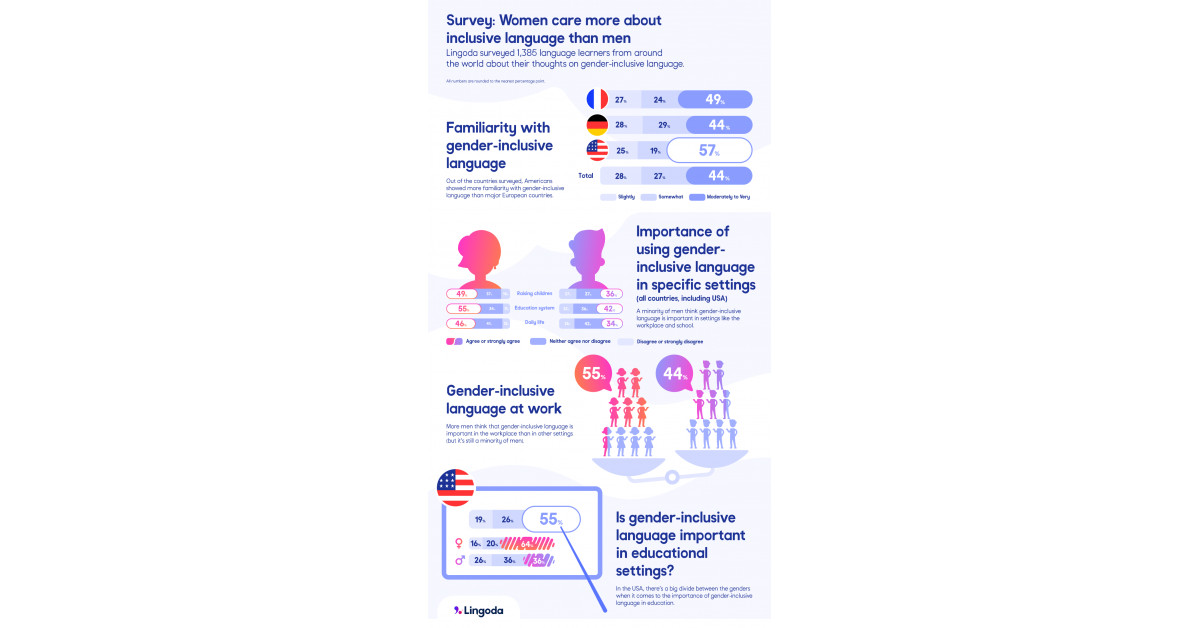 Lingoda Publishes New Report on Inclusive Language Learning | Newswire