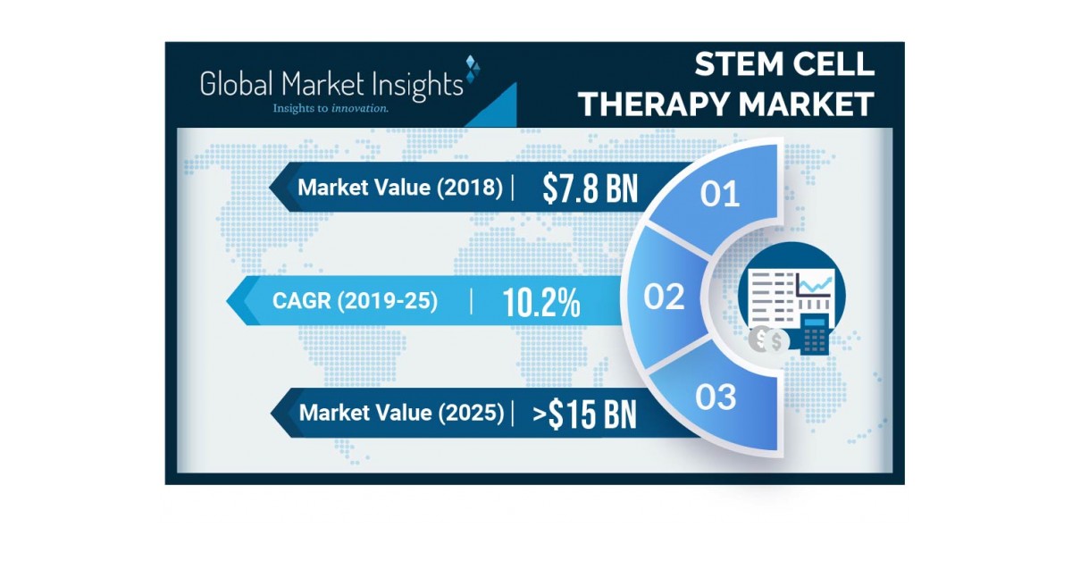 Stem Cell Therapy Market Will Achieve 10.2% CAGR to Cross $15bn by 2025 ...