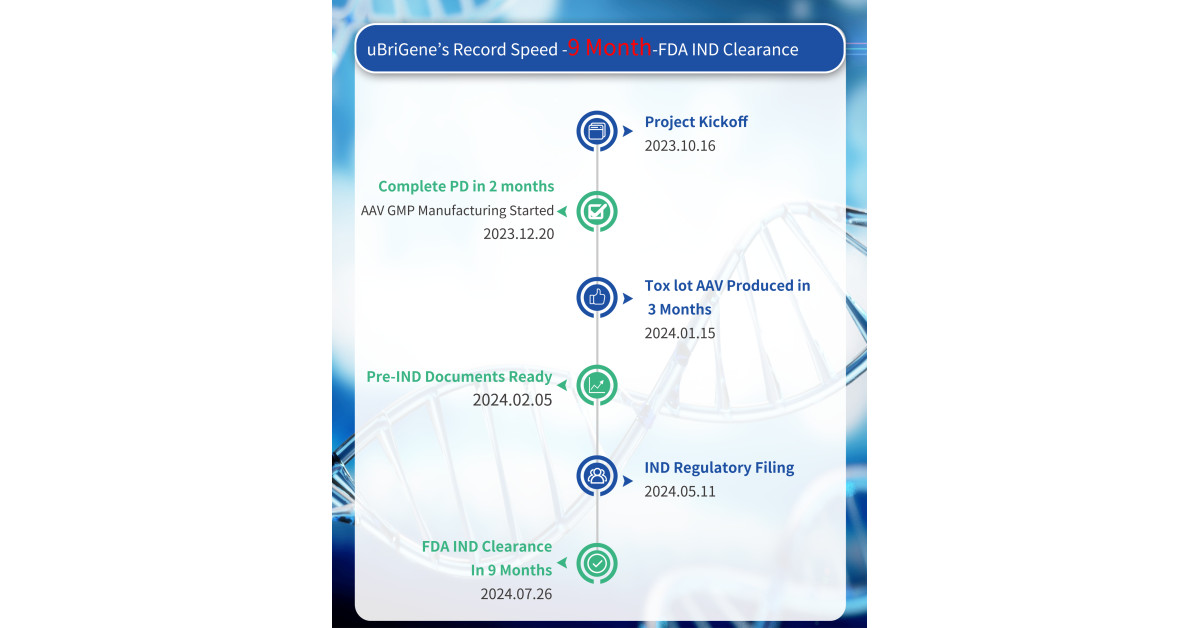 uBriGene Biosciences Congratulates Strategic Partner InnoVec ...