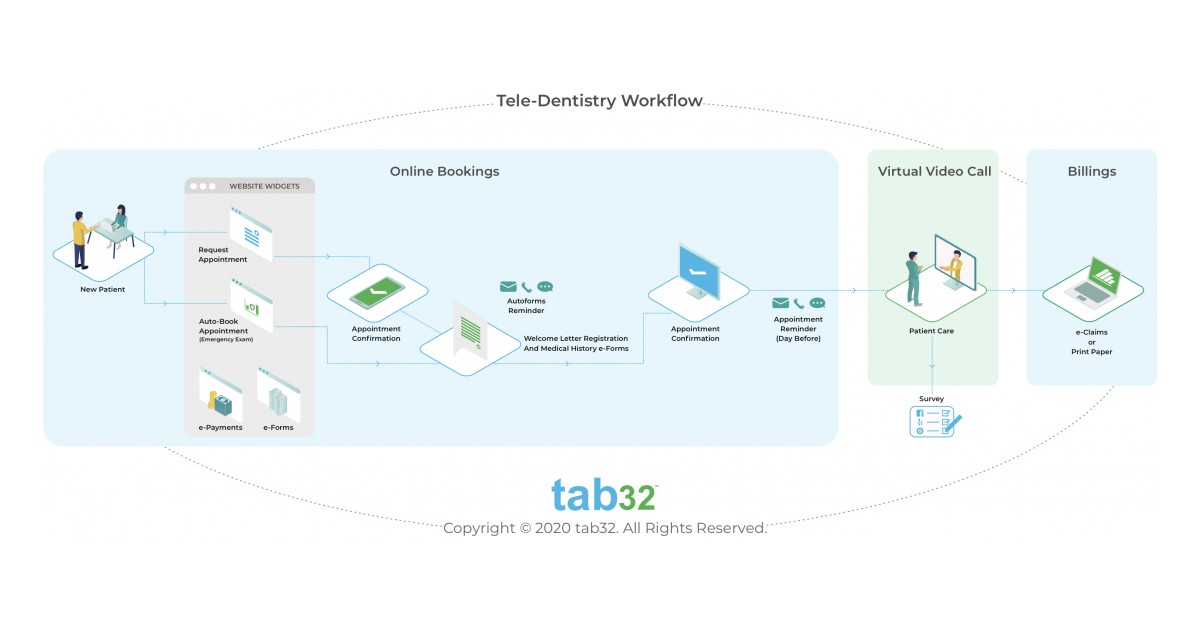 tab32 Launches Tele-Dentistry Platform | Newswire