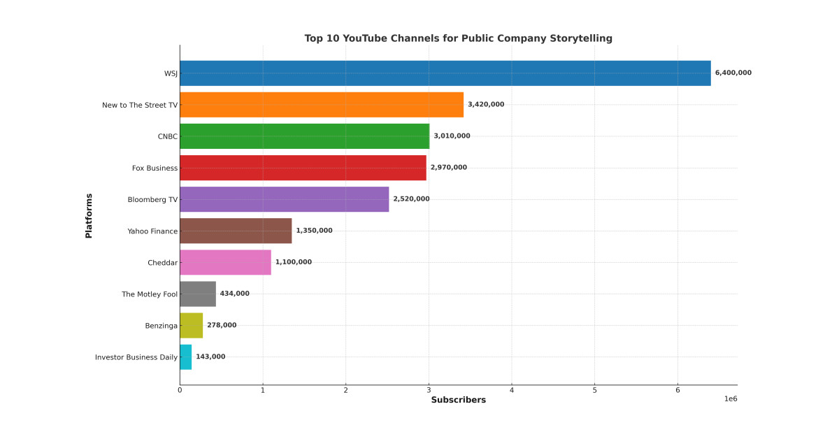 New to The Street Surges to #2 Spot Behind The Wall Street Journal in ...