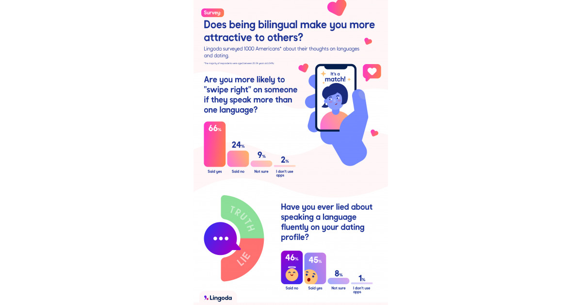 Speaking Another Language Can Improve Your Romantic Prospects, Study ...