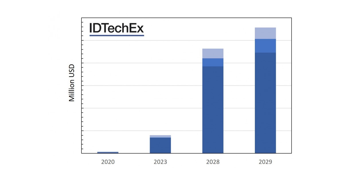 IDTechEx Research Analyzes In-Mold Electronics: Starting Simple to ...