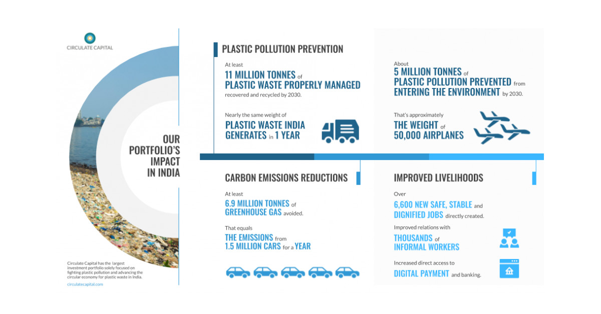 Circulate Capital Invests to Scale India's Circular Economy for Plastic ...