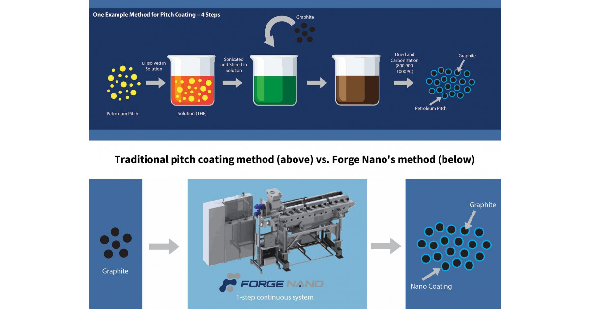 Forge Nano Technology Cleans Up EV Battery Production From the Atom Up ...