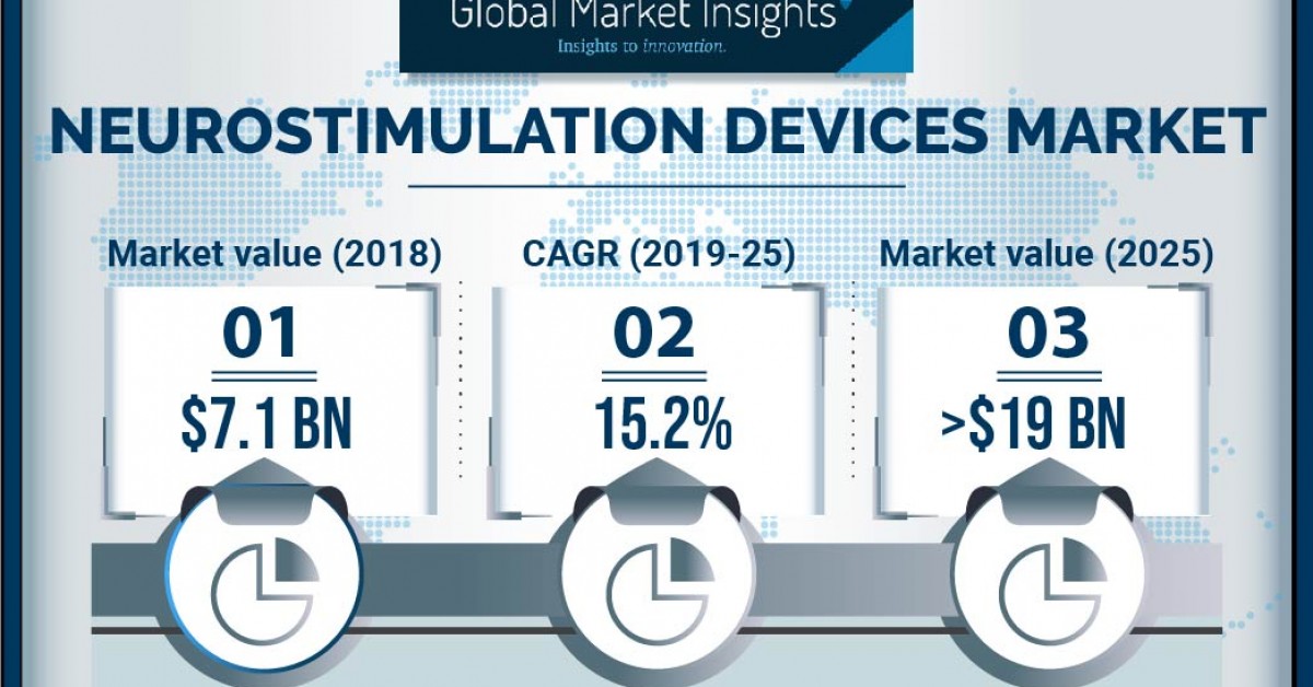 Neurostimulation Devices Market Value to Hit $19 Billion by 2025 ...