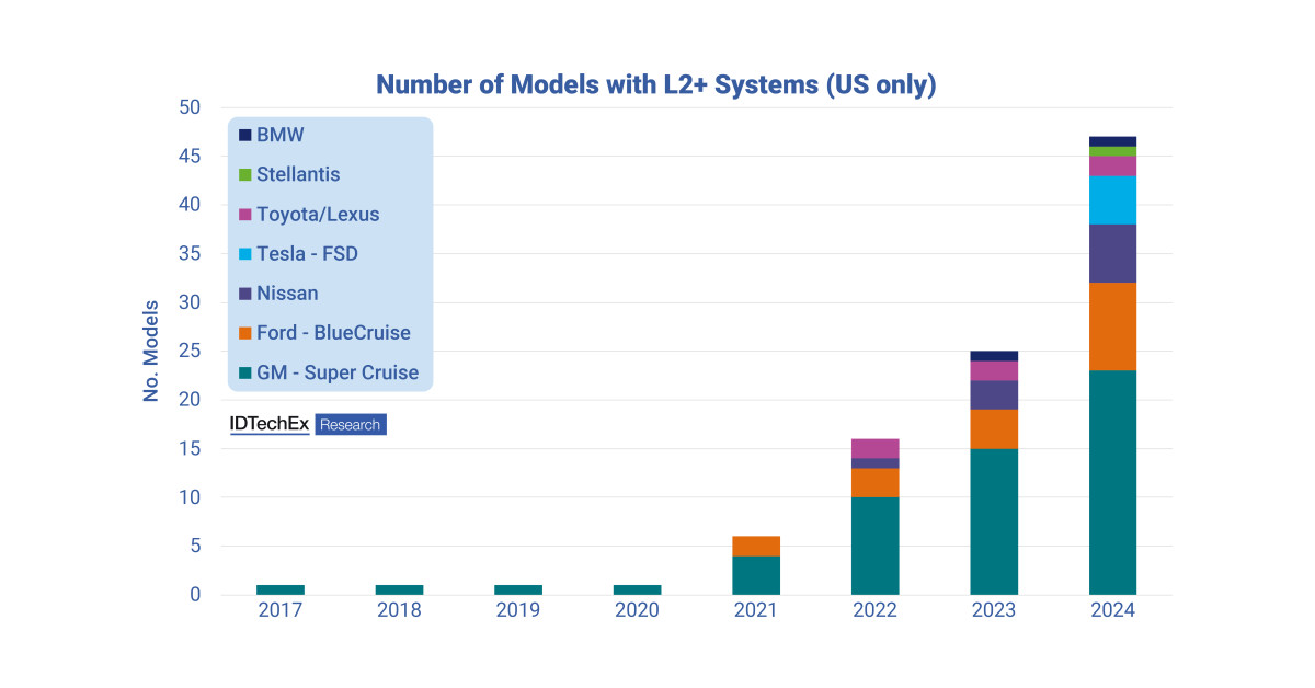 The Autonomous Car Industry in 2024: IDTechEx Research Highlights Key ...