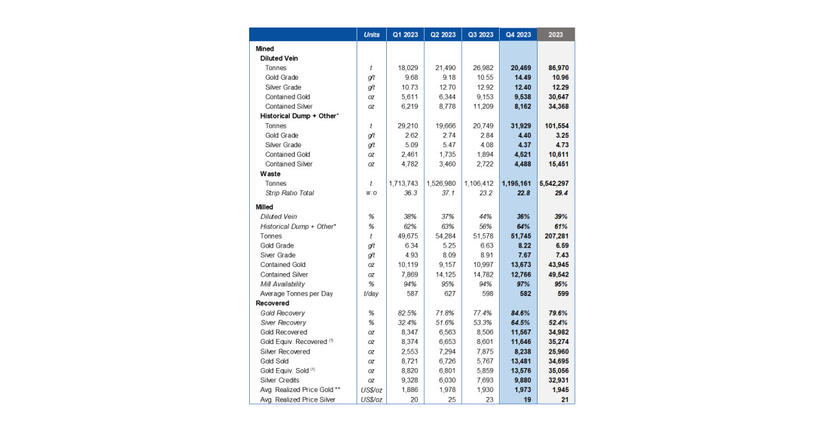 Mako Mining Announces Record Q4 2023 Production Results | Newswire