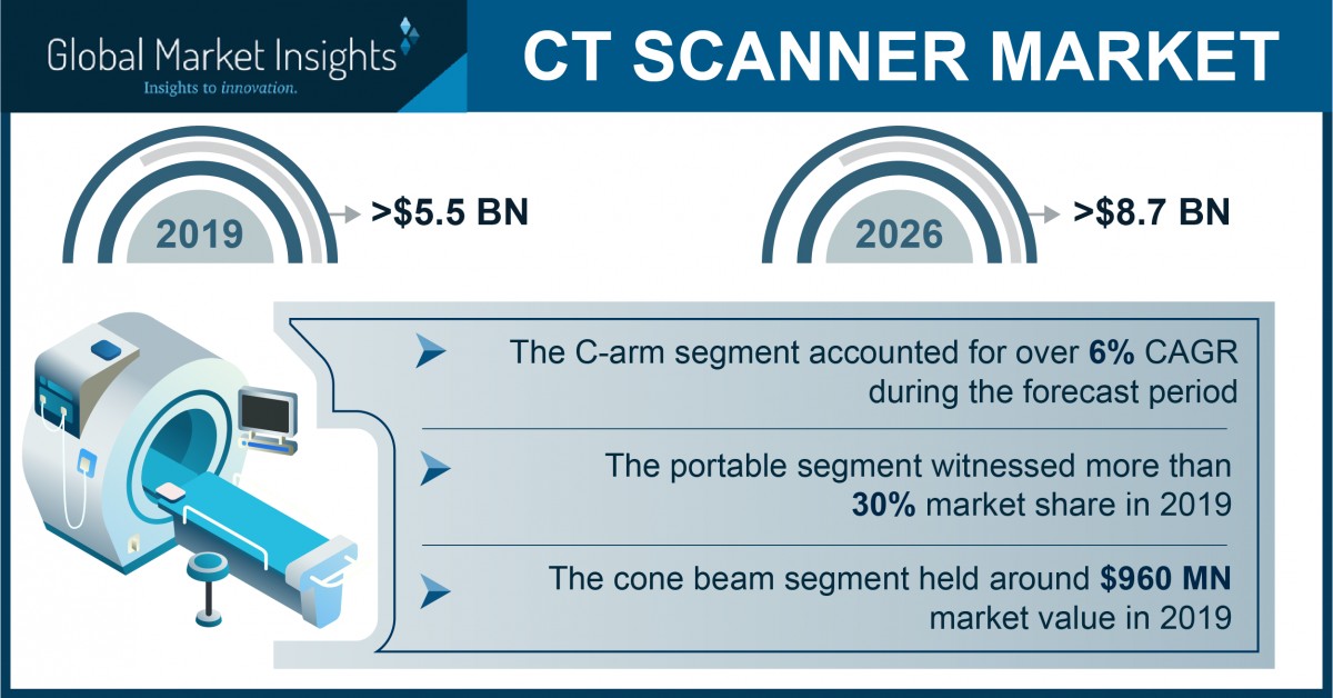 CT Scanner Market Revenue to Cross USD 8.7 Bn by 2026: Global Market ...