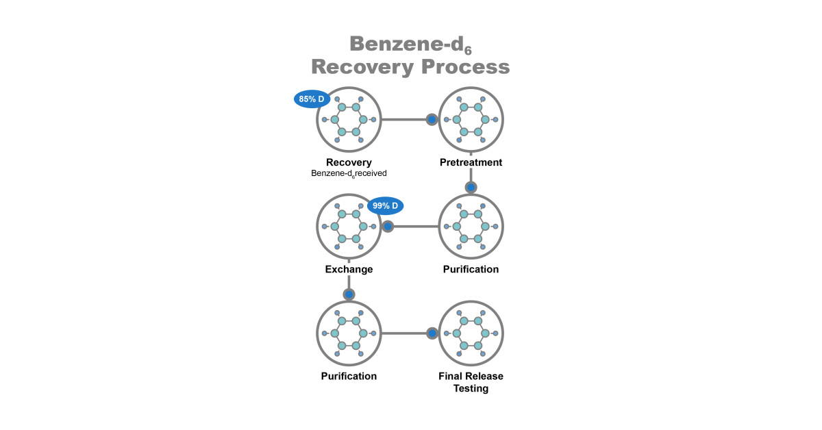 CIL Announces Breakthrough in Benzene Recovery, Addressing Cost ...