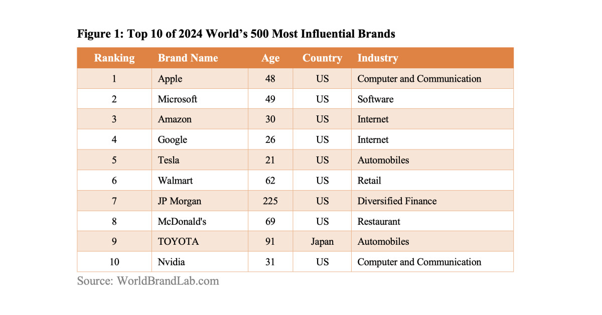 World Brand Lab Releases '2024 World's 500 Most Influential Brands ...
