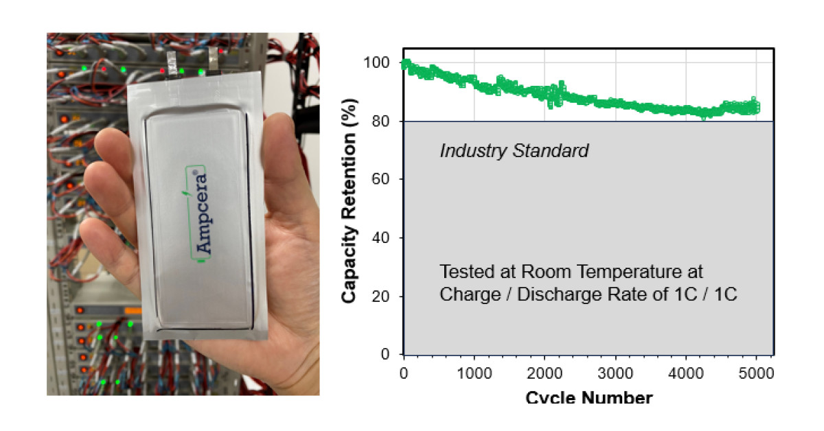 Ampcera’s Graphite-Free Solid-State Battery Technology Reaches a 5,000 ...
