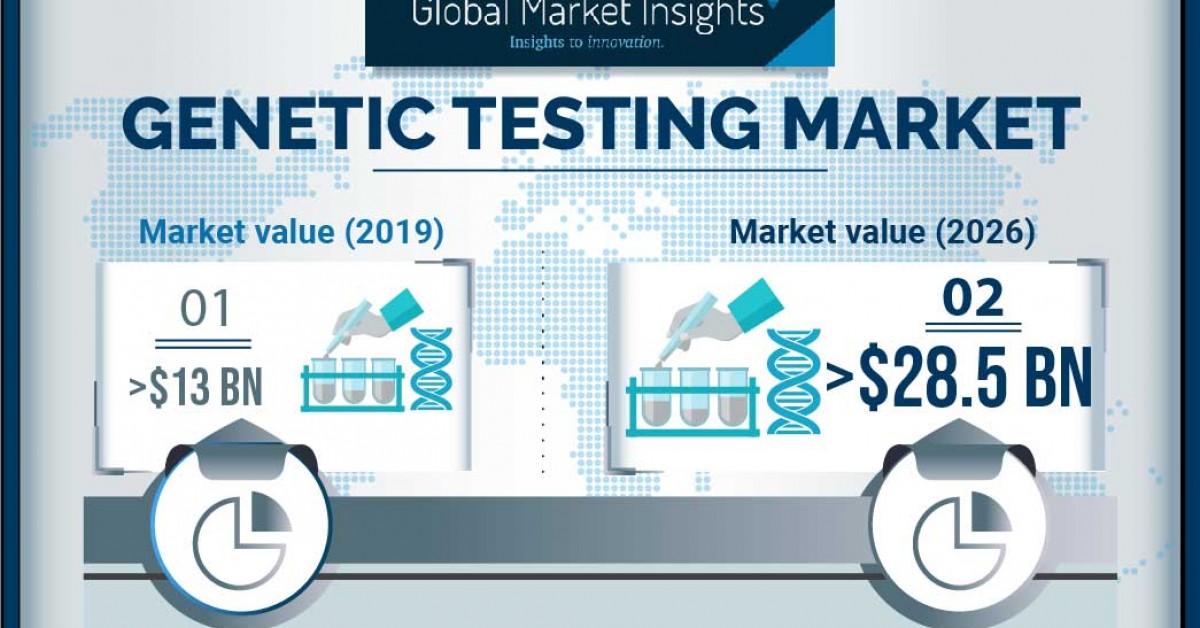 Genetic Testing Market demand to hit USD 28.5 Bn by 2026: Global Market ...