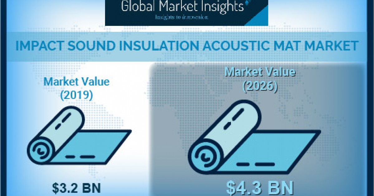 Impact Sound Insulation Acoustic Mat Market to Hit $4.3 Bn by 2026 ...