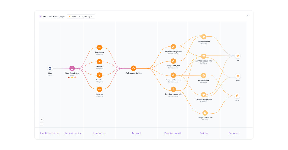 Upwind Introduces an Identity Security Solution: Utilizing Its Unique Runtime Context to Address ...