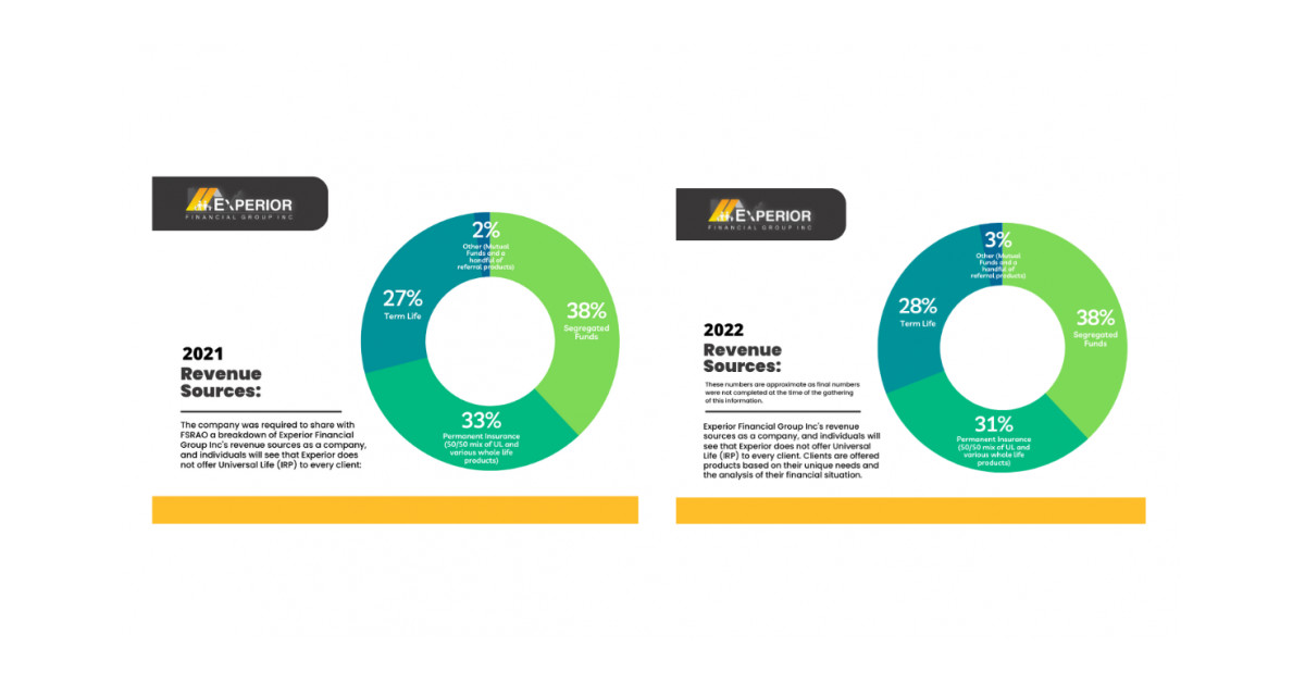 Experior Financial Group Inc. Demonstrates a Commitment to Customer ...