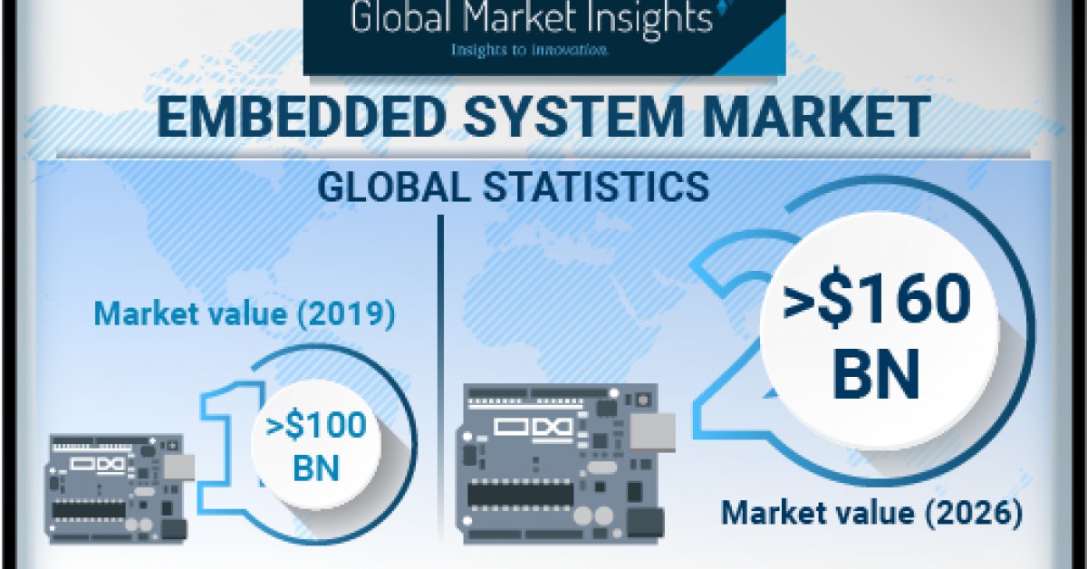 Embedded System Market revenue to cross USD 160 Bn by 2026: Global ...