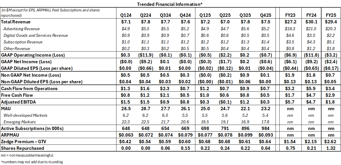 Zedge Reports Fourth Quarter and Full Year Fiscal 2025 Results | Newswire