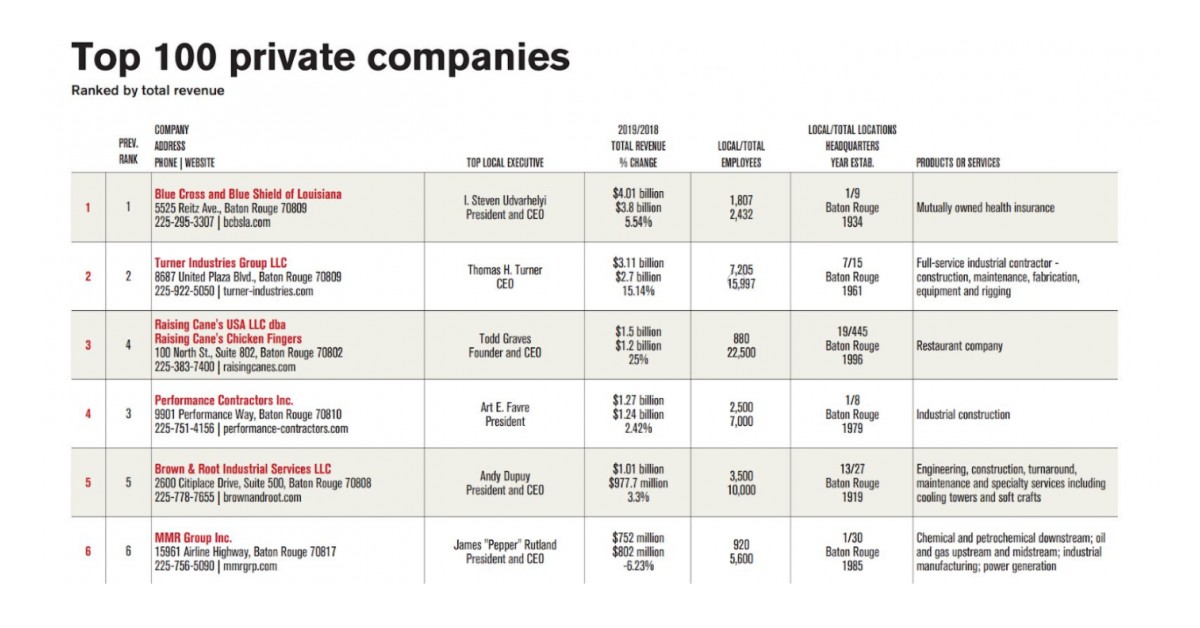 MMR and James Pepper Rutland Rank Sixth in Baton Rouge Business Report ...