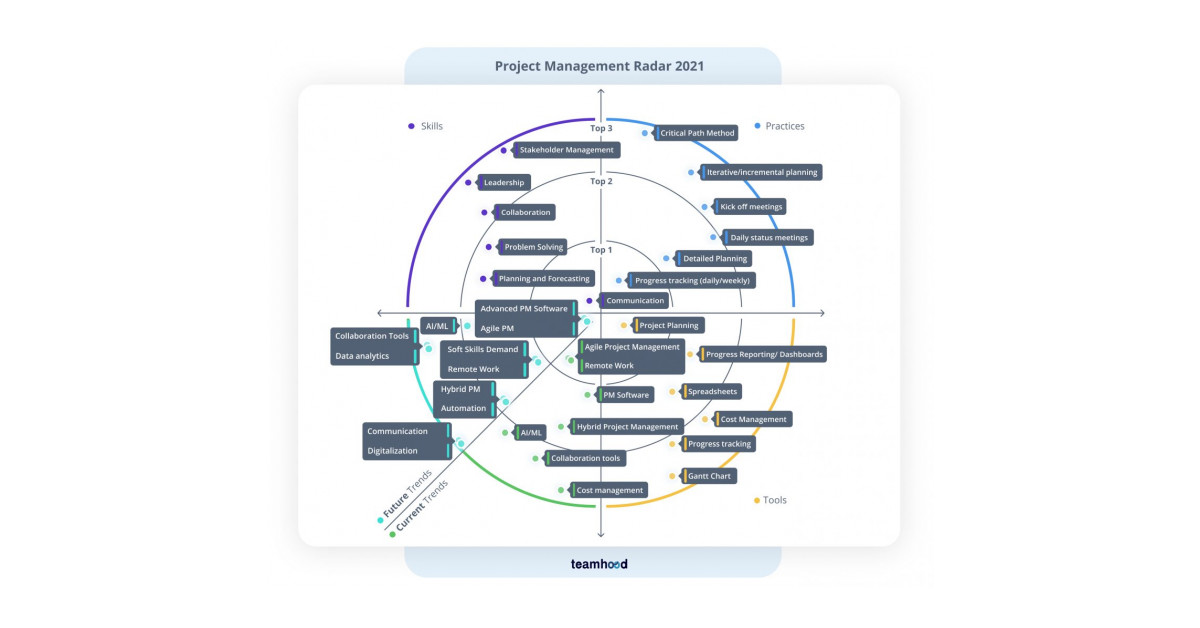 Project Management Radar 2021 - a Look Into the Future | Newswire