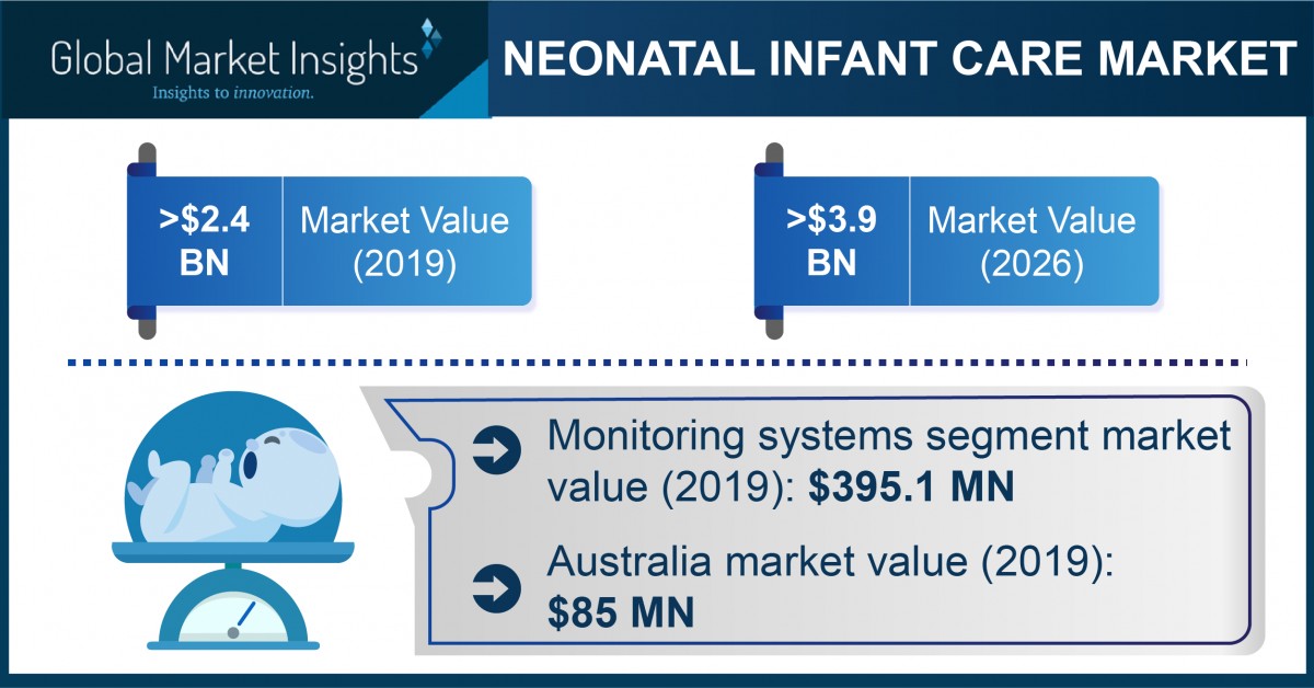 Neonatal Infant Care Market Demand to Cross 37 Million Units by 2026 ...