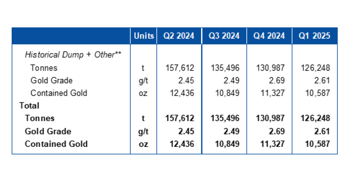 Mako Mining Announces Q1 2025 Production Results Generating Record Gold ...