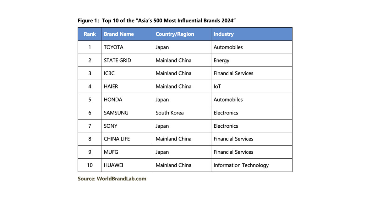 World Brand Lab Releases 'Asia's 500 Most Influential Brands of 2024 ...