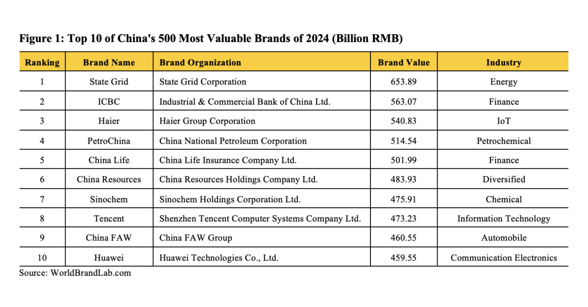 World Brand Lab Releases China's 500 Most Valuable Brands 2024 | Newswire