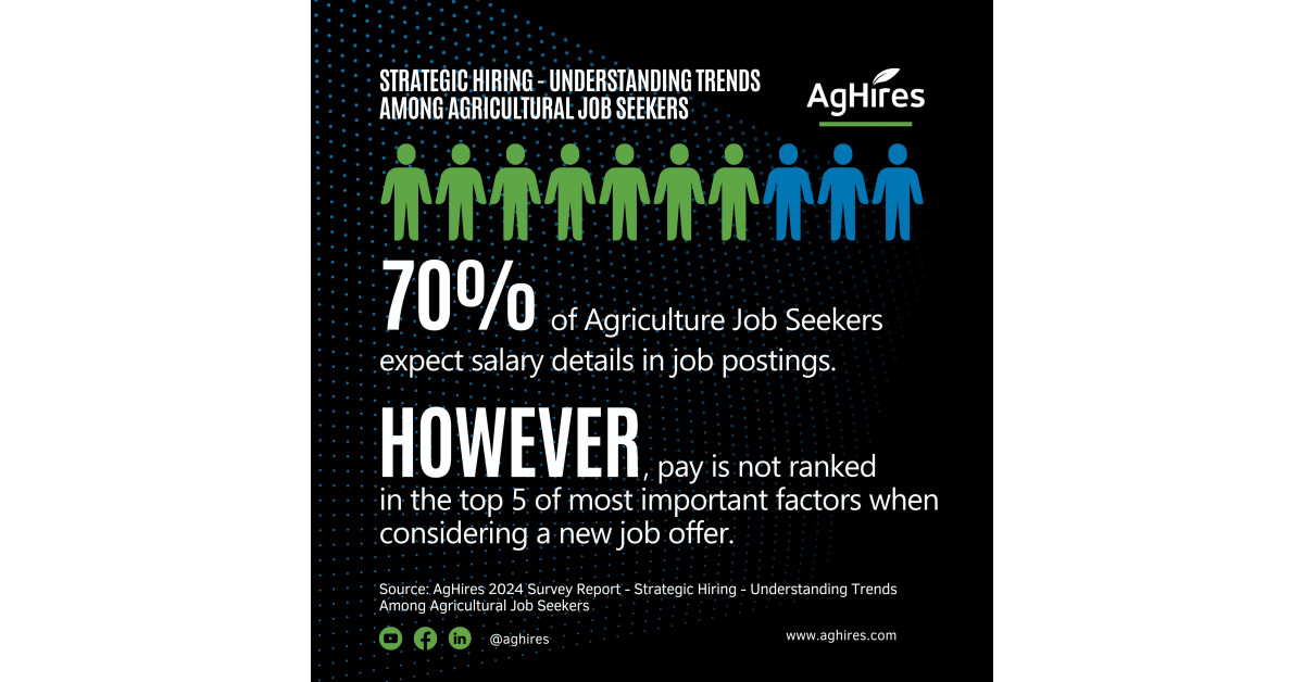 70% of Agriculture Job Seekers Expect Salary Details in Job Postings ...