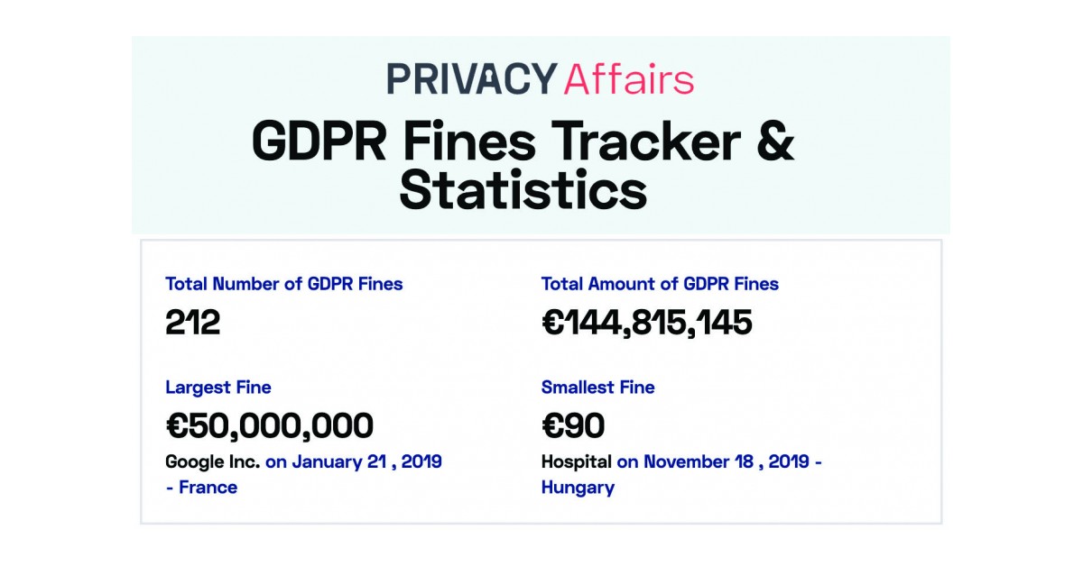 More Than 200 GDPR Fines Issued Totaling €144 Million, New Study by ...