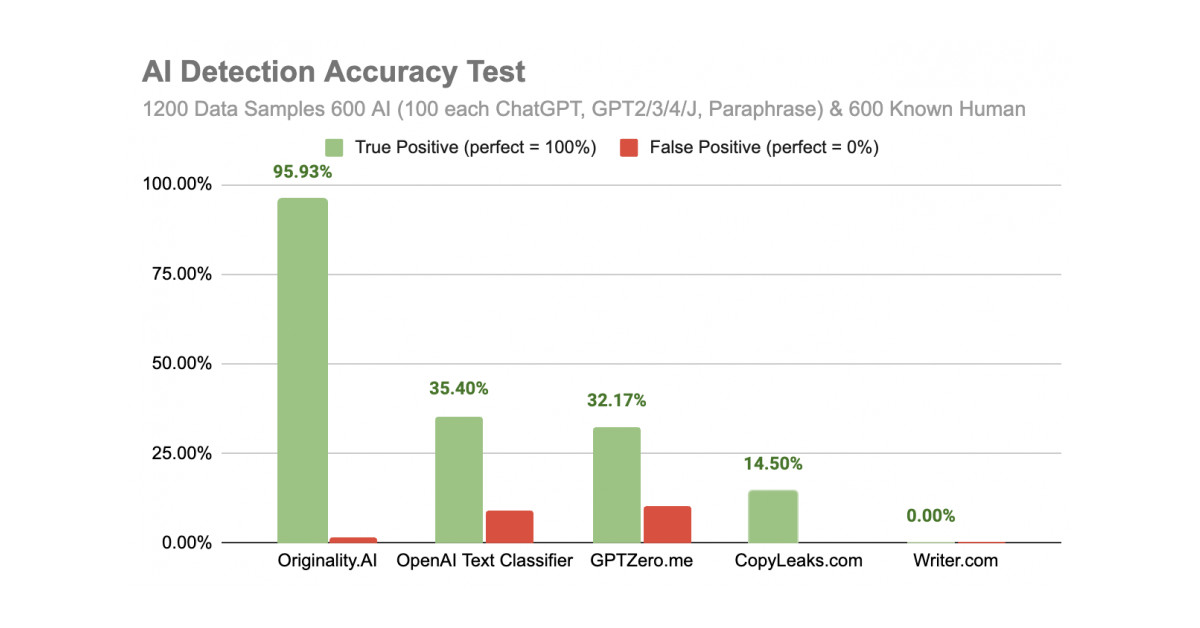AI Content Detection Breakthrough — Originality.AI Unveils Industry ...