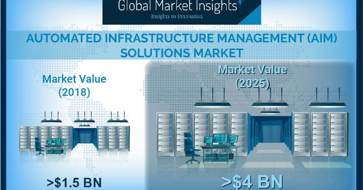 Automated Infrastructure Management Solutions Market to Cross $4 ...