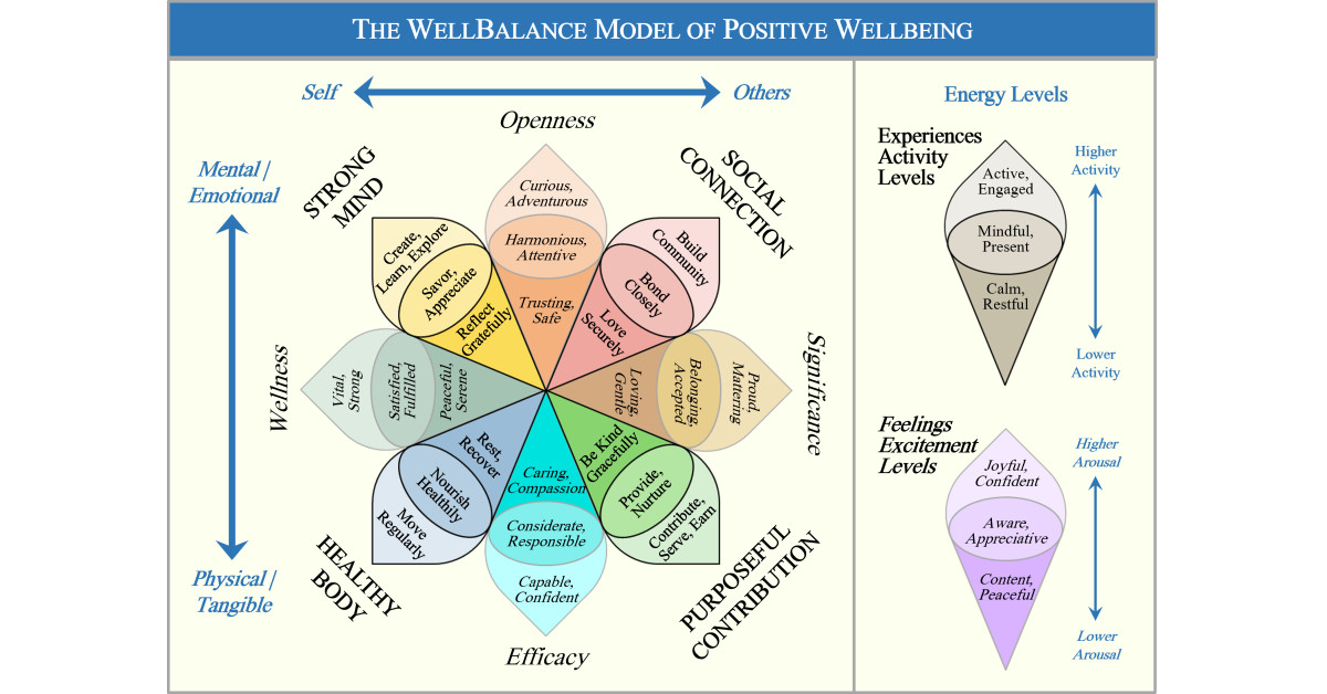WellBalance Announces the Publication of Groundbreaking Study Validating the WellBalance Model ...