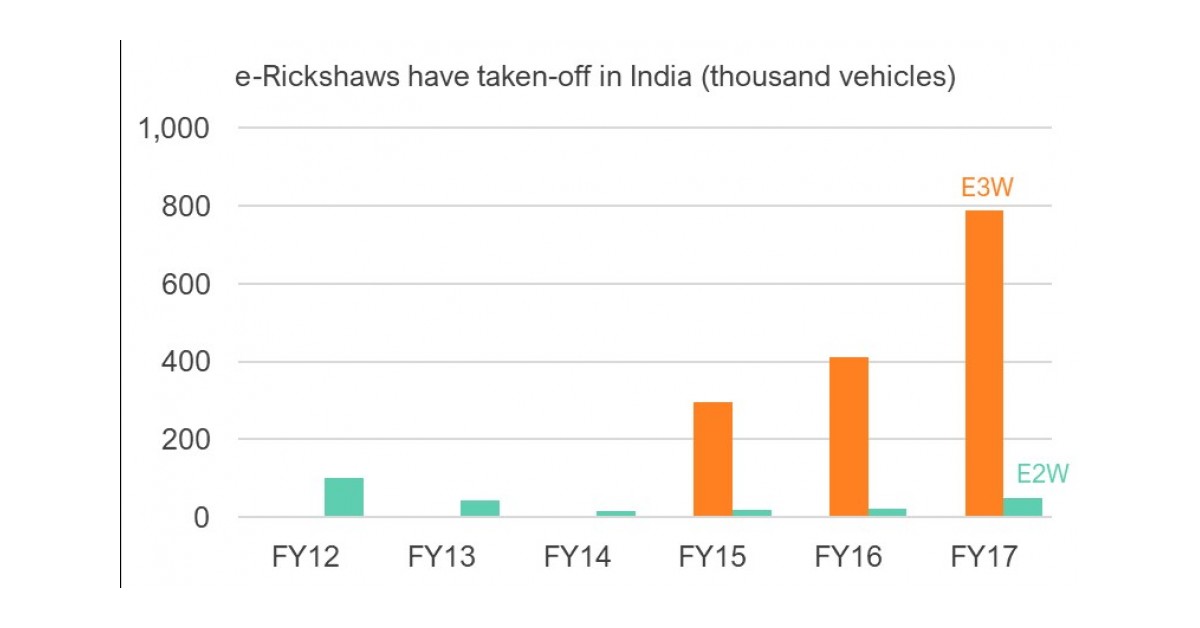 India Poised to Become a Major Player in the EV Arena Forecasts ...
