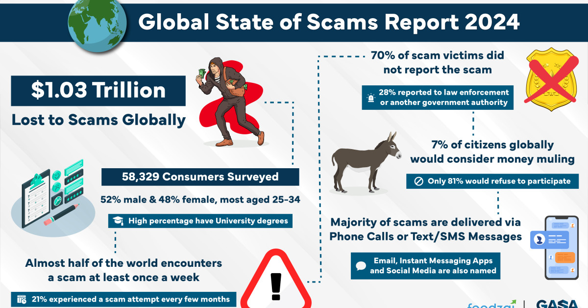 International Scam Losses Over US $1 Trillion in 12 Months as Scams ...