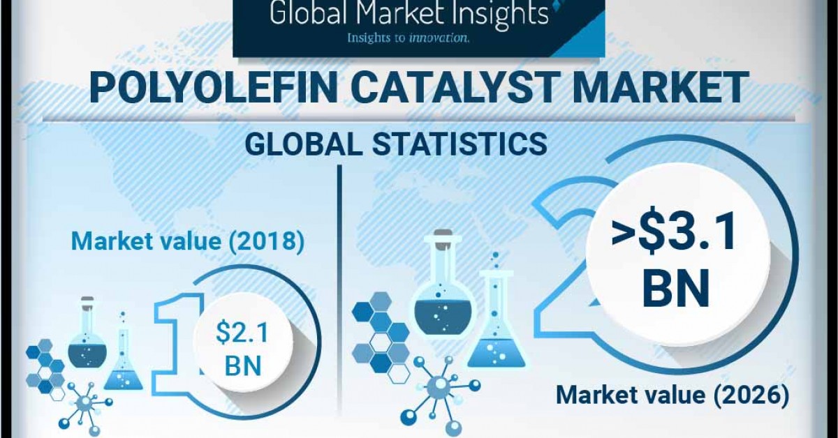 Polyolefin Catalyst Market is Likely to Reach $3.1 Billion by 2026 ...