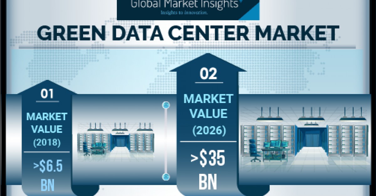 Green Data Center Market Value to Hit USD 35 Bn by 2026, Growing at Over 23%: Global Market ...