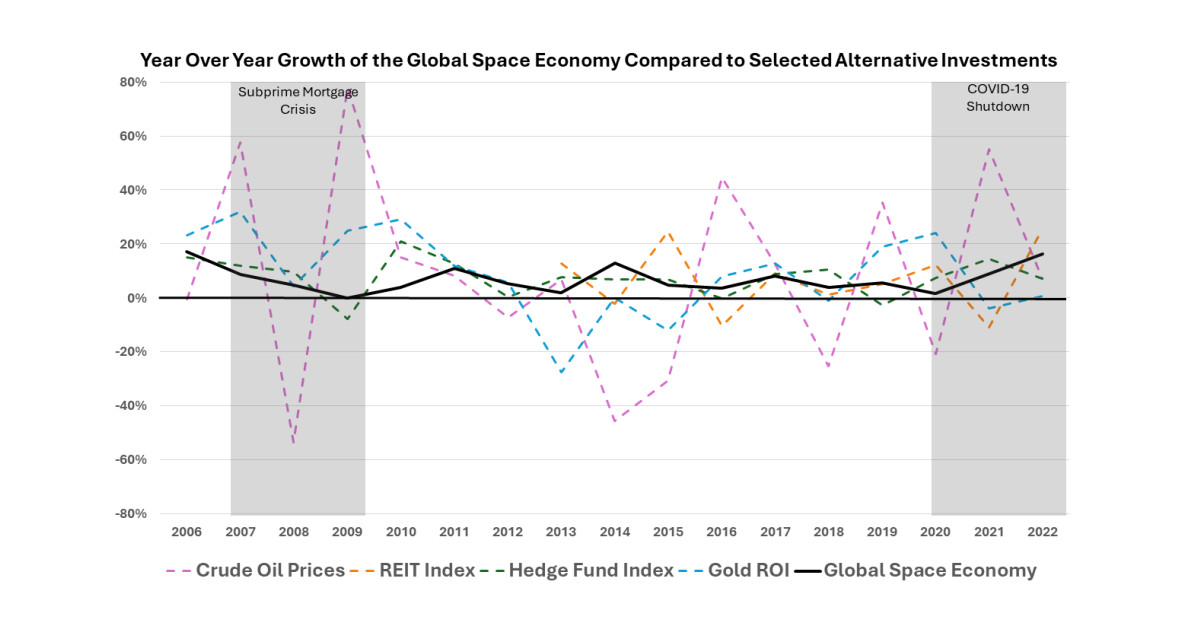 Space Fund Presents New Research on How the Space Industry is ...