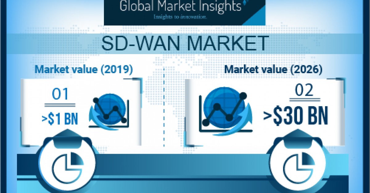 SD-WAN Market Growth Predicted at Over 60% Till 2026: Global Market ...