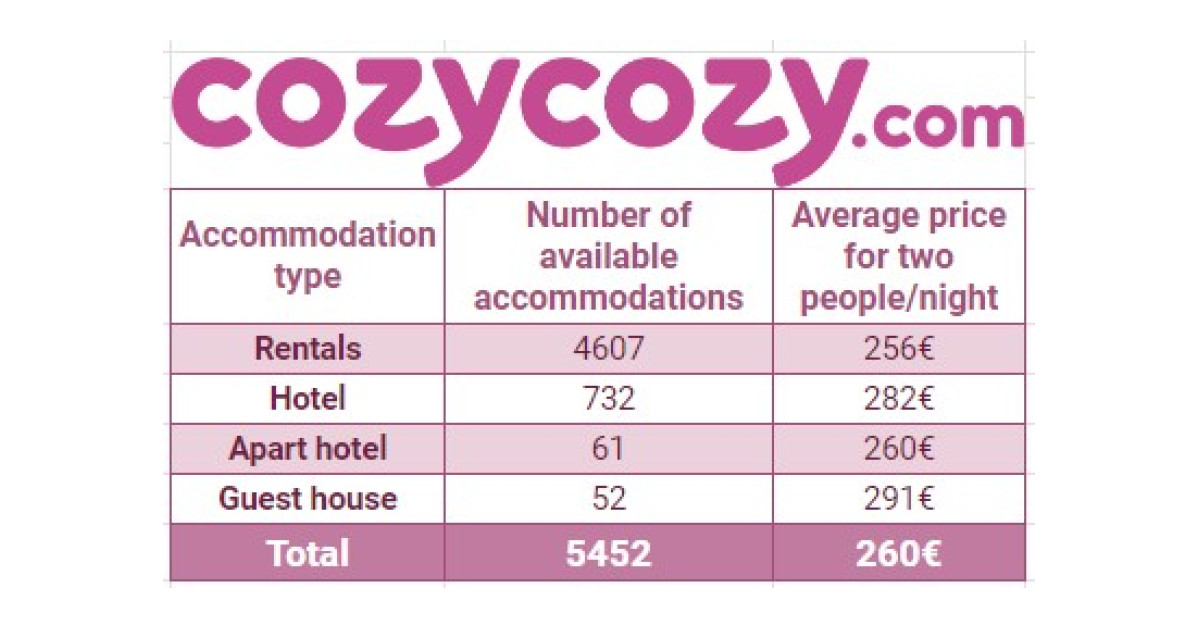 cozycozy Reports: Thousands of Paris Olympic Accommodations Still Available | Newswire