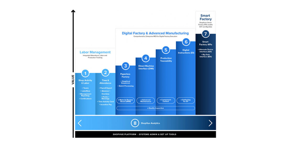 ShopVue Announces Its 100th Certification Class for Manufacturing ...