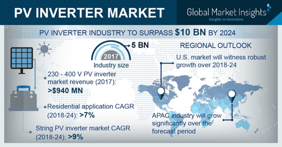 PV Inverter Market Value to Hit USD 10 Billion by 2024: Global Market Insights, Inc. | Newswire
