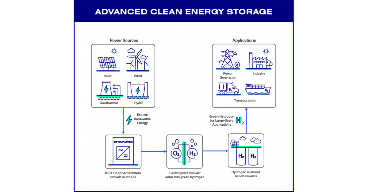 Dynapower to Support World's Largest Green Hydrogen Storage Project ...