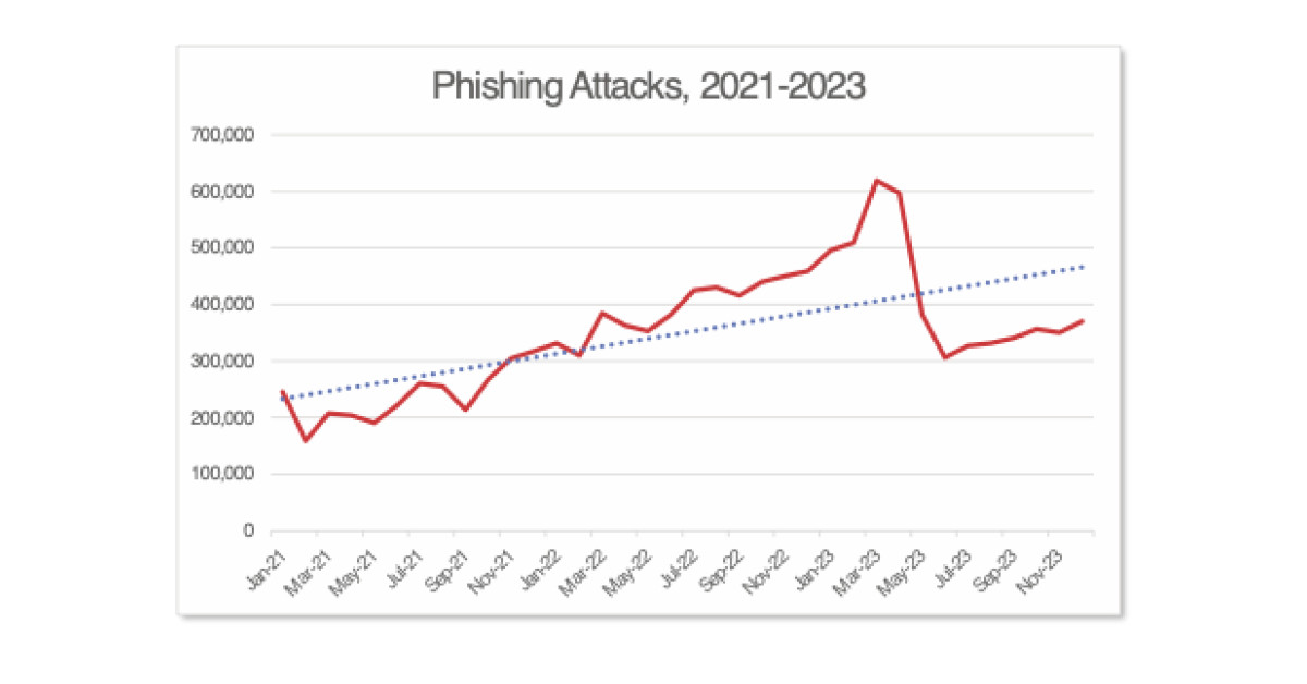 APWG Q4 Report Finds 2023 Was Record Year for Phishing | Newswire