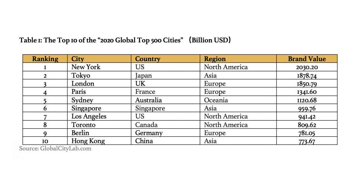 Global City Lab Releases '2020 Global Top 500 Cities' | Newswire