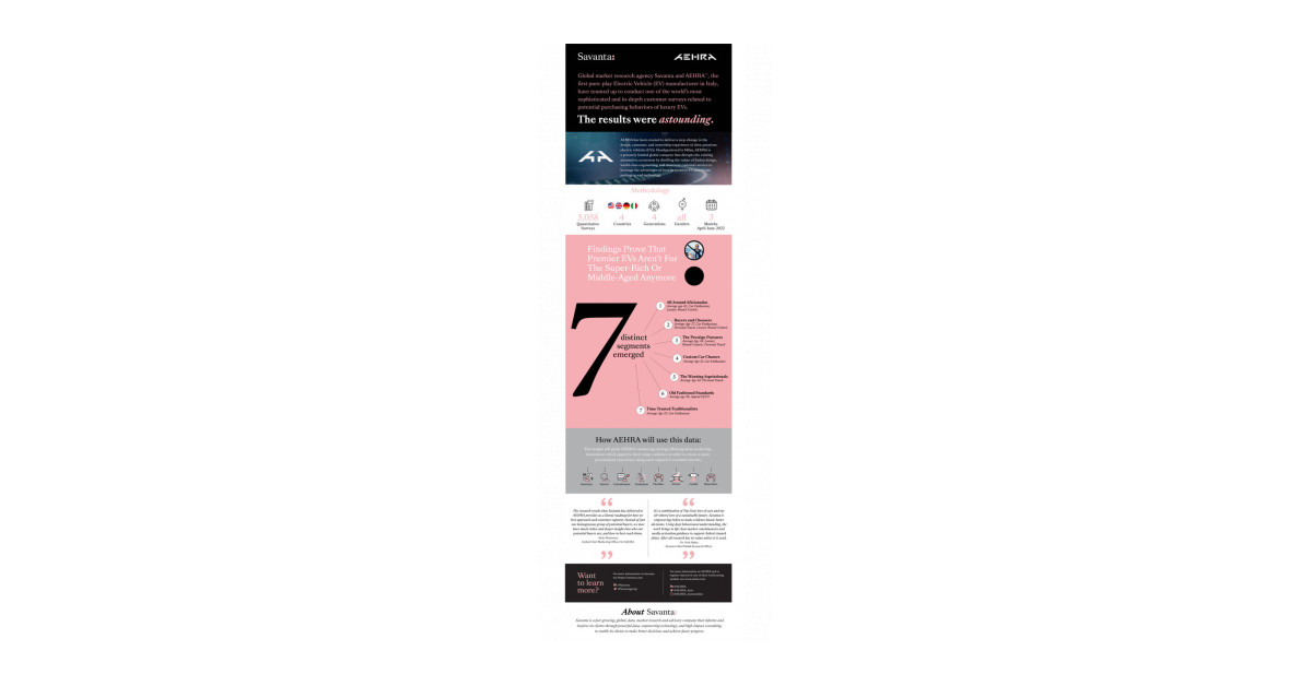 Global Market Research Agency Savanta and Ultra-Premium Electric ...