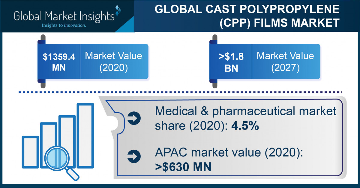 Cast Polypropylene (CPP) Films Market to exceed USD 1.8 billion by 2027 ...