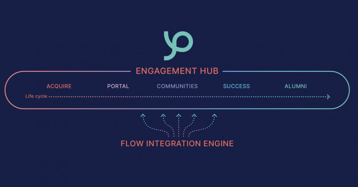 Pathify Announces Higher Ed Engagement Hub & Pathify Community | Newswire